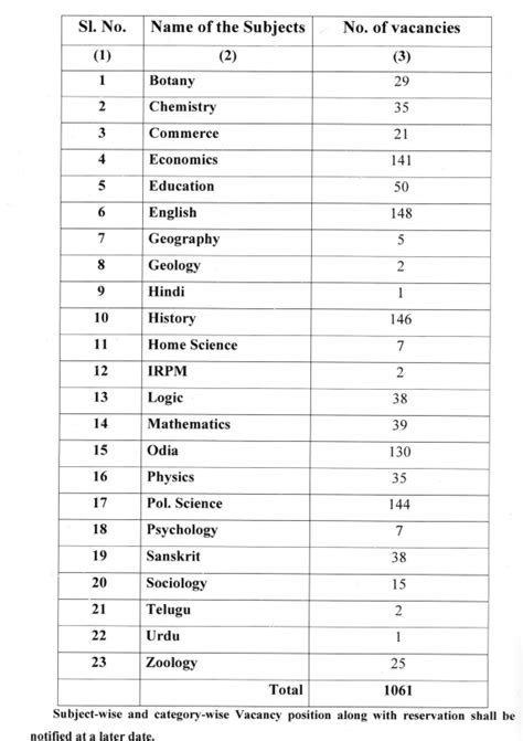 Ssb Odisha Pgt Recruitment 2024 All Exam Review
