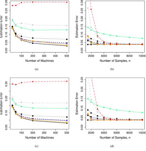 Figure 1 From Communication Efficient Distributed Quantile Regression With Optimal Statistical