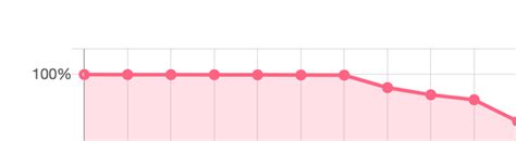 Padding Inside The Canvas With A Line Chart Without Scale · Issue 2872 · Chartjschartjs · Github
