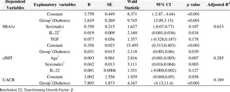 Linear Multiple Regression Analysis For Evaluating The Effect Of T Download Table