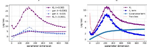Sgld Based Information Criteria And The Over Parameterized Regime