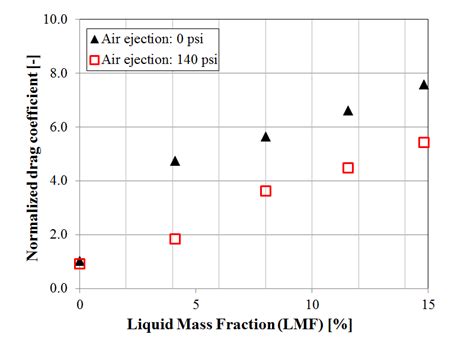 Normalized Drag Coefficients Versus Liquid Mass Fraction Lmf With
