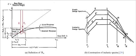 figure 1 from equivalent static loads for double layered domes