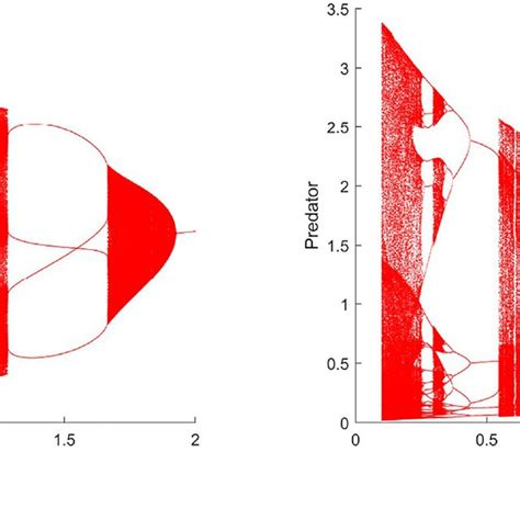 Bifurcation Diagram For The Prey And The Predator Population Of The