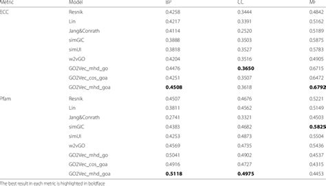 Performance Of Our Models And The Compared Models On The Cessm Dataset