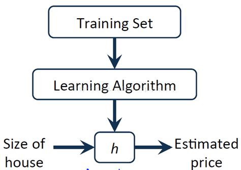 Machine Learning Ii Linear Regression With One Variable单变量线性回归 Week 1linear Regression