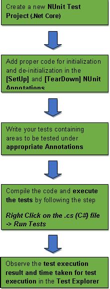 How To Use Nunit Annotations For Selenium Automation Testing With Example Dev Community