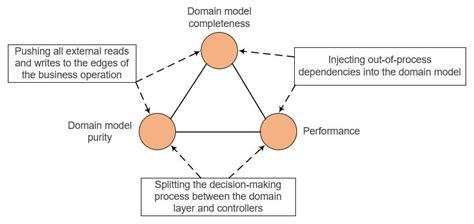 Amr Elsher On Linkedin Domain Model Purity Vs Domain Model
