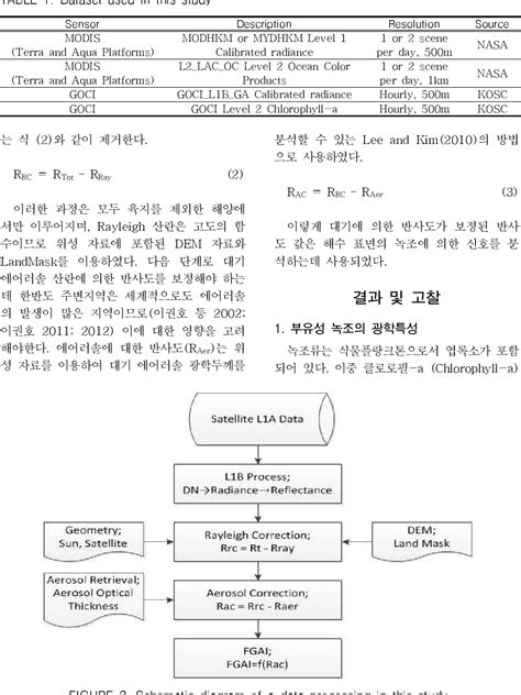Table 1 From Monitoring Of Floating Green Algae Using Ocean Color