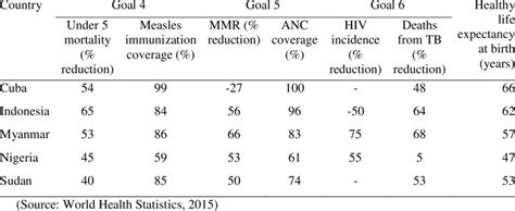 Achievements Of Health Related Mdgs Of The Countries Expressed As Download Scientific Diagram