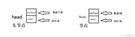 链式结构 单链表链式结构和链表 Csdn博客