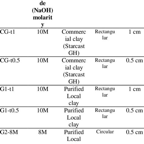 Geopolymer Membrane Process Formation And Composition Download Table