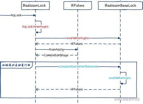 redisson分布锁原理分析及源码解读 redisson 里面有自旋 睡眠的逻辑啊 csdn博客