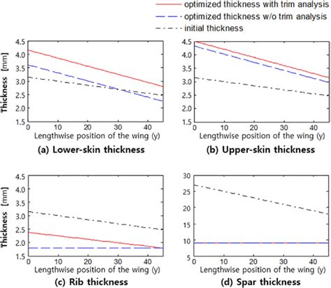 Optimization Results With Without Considering Trim Condition A Lower Download Scientific