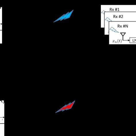 The Slow Time Mimo Fmcw Automotive Radar Architecture On The Left A
