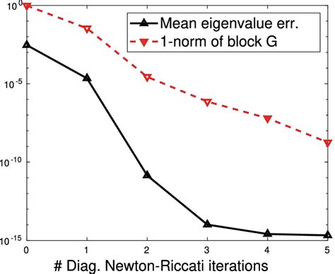 The Diagonaized Riccati Newton Block Jacobi Method Download