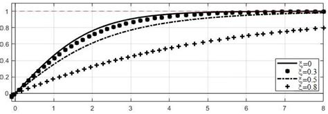 graphics of the function f 1 β for various ξ download scientific