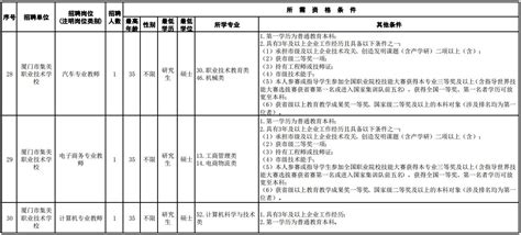 2020年厦门市教师招聘职位表 厦门市培训机构服务中心