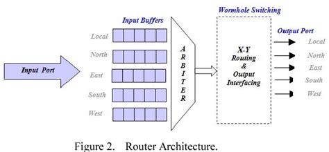 Figure 2 From A Flexible Network On Chip Router For Data Flow Monitoring Semantic Scholar