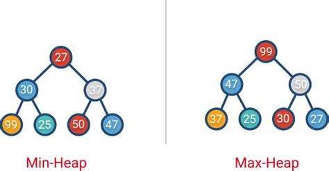 Priority Queue Data Structure And Heaps Implemented In Javascript