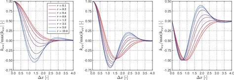 Figure 1 From Stochastic Stiffness Identification And Response Estimation Of Timoshenko Beams
