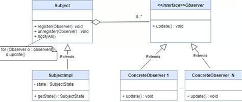 reza babakhani introducing the observer design pattern