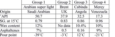 Physical Characteristics Of Four Typical Crude Oils Download