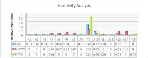 Sensitivity Analysis Of Each Classification Model Download Scientific Diagram