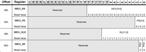 Iwdg Register Map Embedded Lab