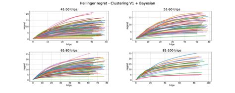 Hellinger Regret For The Bayesian Model With The First Clustering