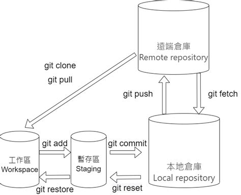 燃燒大三的成果發表第二十九天 Git五 It 邦幫忙一起幫忙解決難題，拯救 It 人的一天