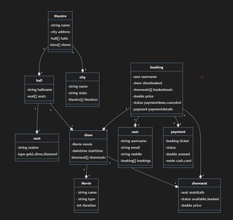 Practice Create A Class Diagram For Bookyourshow · Kanmaytacker