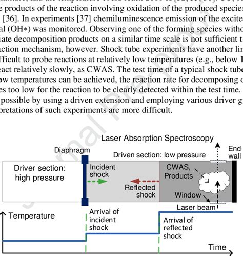 Schematic Representation Experimental Setup For Shock Heating Based On