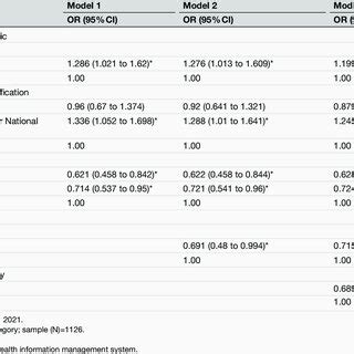 Ordinal Logistic Regression Analysis Of Sociodemographics Professional Download Scientific