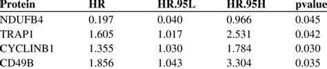 Univariate Regression Proportion Analysis Result Download Scientific