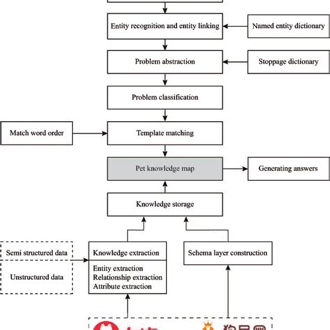 Flowchart Of The Intelligent Question Answering System Of The