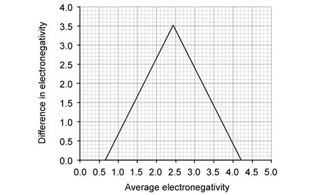 From Models To Materials HL IB Chemistry Exam Questions Answers 2025