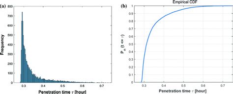 the histogram a and cdf plot b of cell penetration time