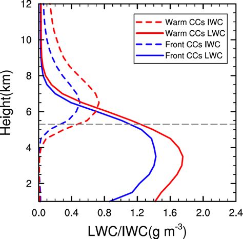 The Vertical Profiles Of Lwc Solid Lines Unit G M⁻³ And Iwc Dashed Download Scientific