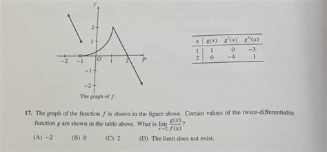 Solved 17 The Graph Of The Function F Is Shown In The