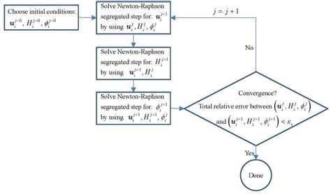 Phase Field Modeling Of Quasi Static And Dynamic Crack Propagation