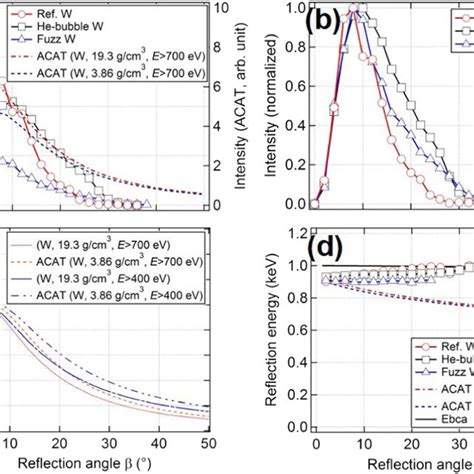 Reflection Angular Dependence Of A The Intensity B The Normalized Download Scientific