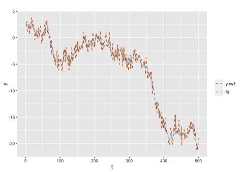 Chapter 3 Details Of R Inla For Time Series Dynamic Time Series