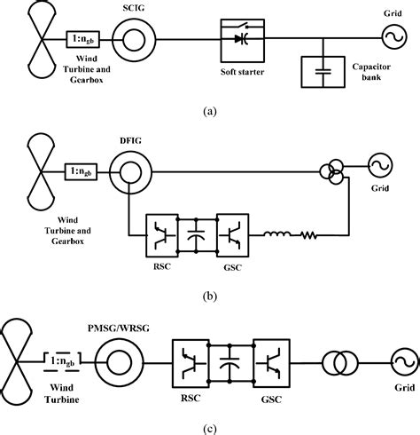 Figure 1 1 From On Grid Doubly Fed Induction Generator Wind Turbine With Nine Switch Converter