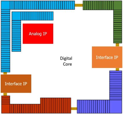 A Reliable I O Ring For A Reliable Soc
