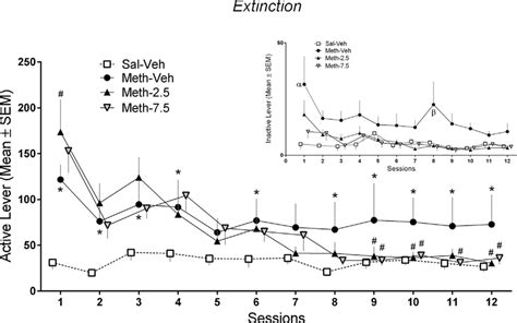 Mean Number Of Active Lever Presses ±sem During Extinction Phase Of