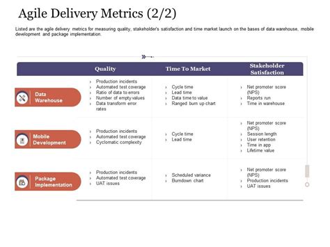 agile delivery metrics score agile delivery approach ppt microsoft presentation graphics