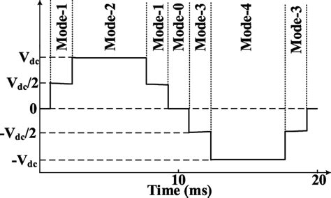 Duration Of Each Operating Mode With Their Corresponding Output Voltage Download Scientific