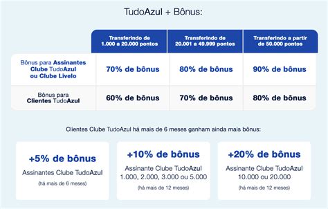 Bônus 60 a 90 Livelo para o Tudo Azul Meu Milhão de Milhas