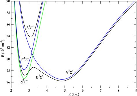 Adiabatic Potential Energy Curves For The B And 3 1 Σ States Of Hbr